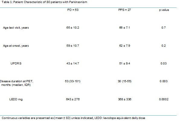 18F-FDG PET brain in Parkinsonism - MDS Abstracts